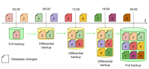 COPY_ONLY Backup - Sql Server Backup Academy