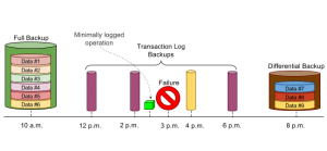 Bulk-logged recovery model - Sql Server Backup Academy