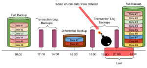 Full Recovery Model - Sql Server Backup Academy