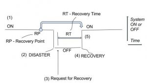 ERT, RTO, RPO… all ducks in a row - Sql Server Backup Academy