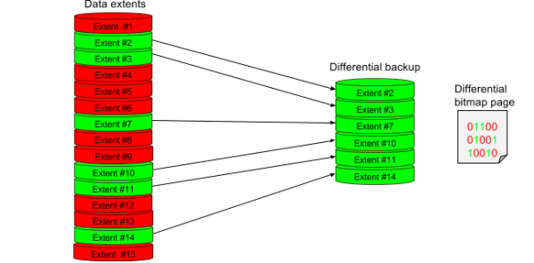 What is Differential Backup - SqlBak Blog